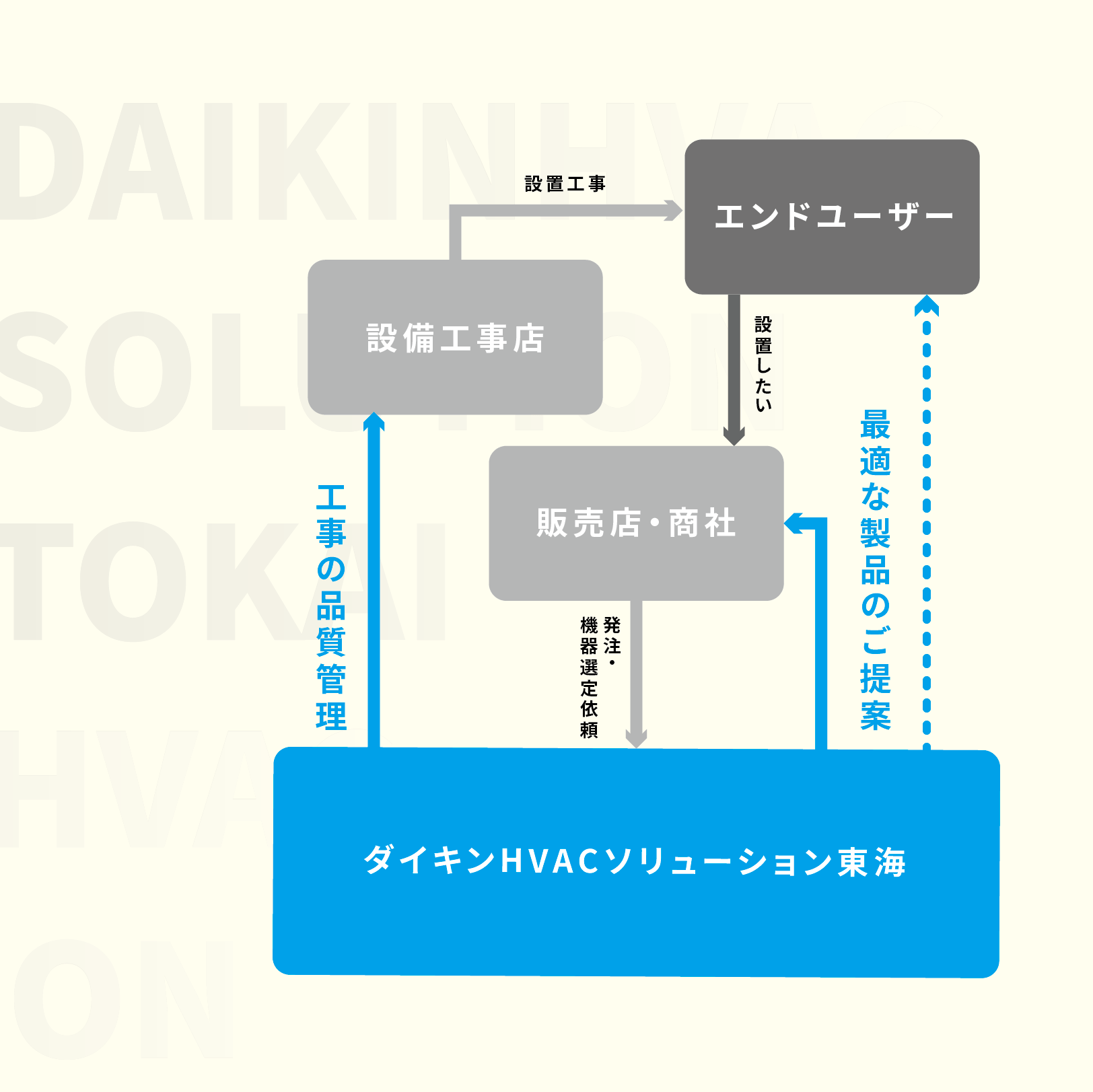 ダイキンHVACソリューション東海の使命